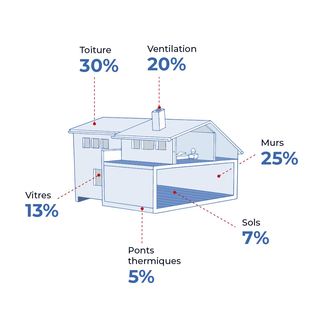 Pourquoi isoler sa maison ? Les points clés de l’isolation - ISO 2000